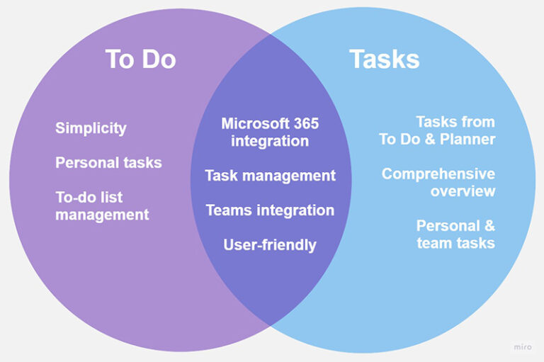 Microsoft Teams Task Management - Solutions2Share